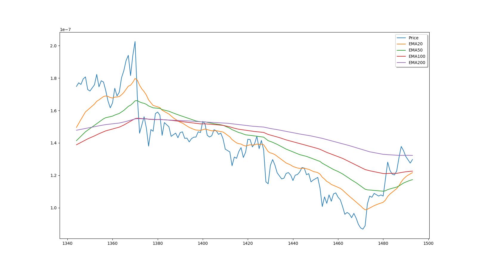 Hanu Yokia Exponential Moving Averages