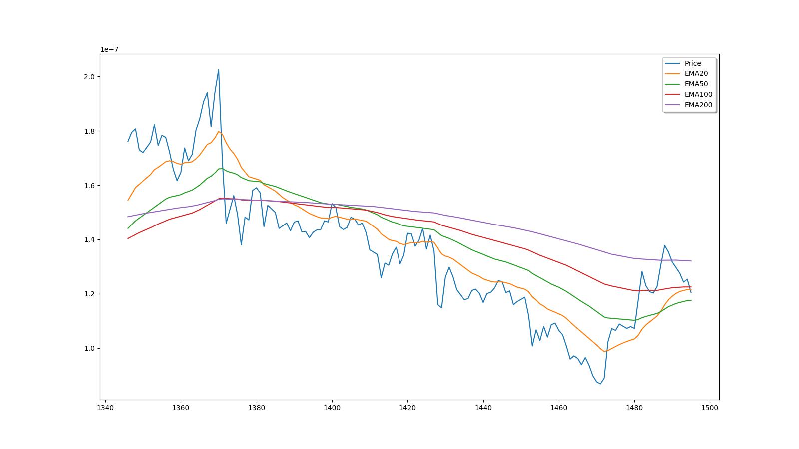 Hanu Yokia Exponential Moving Averages