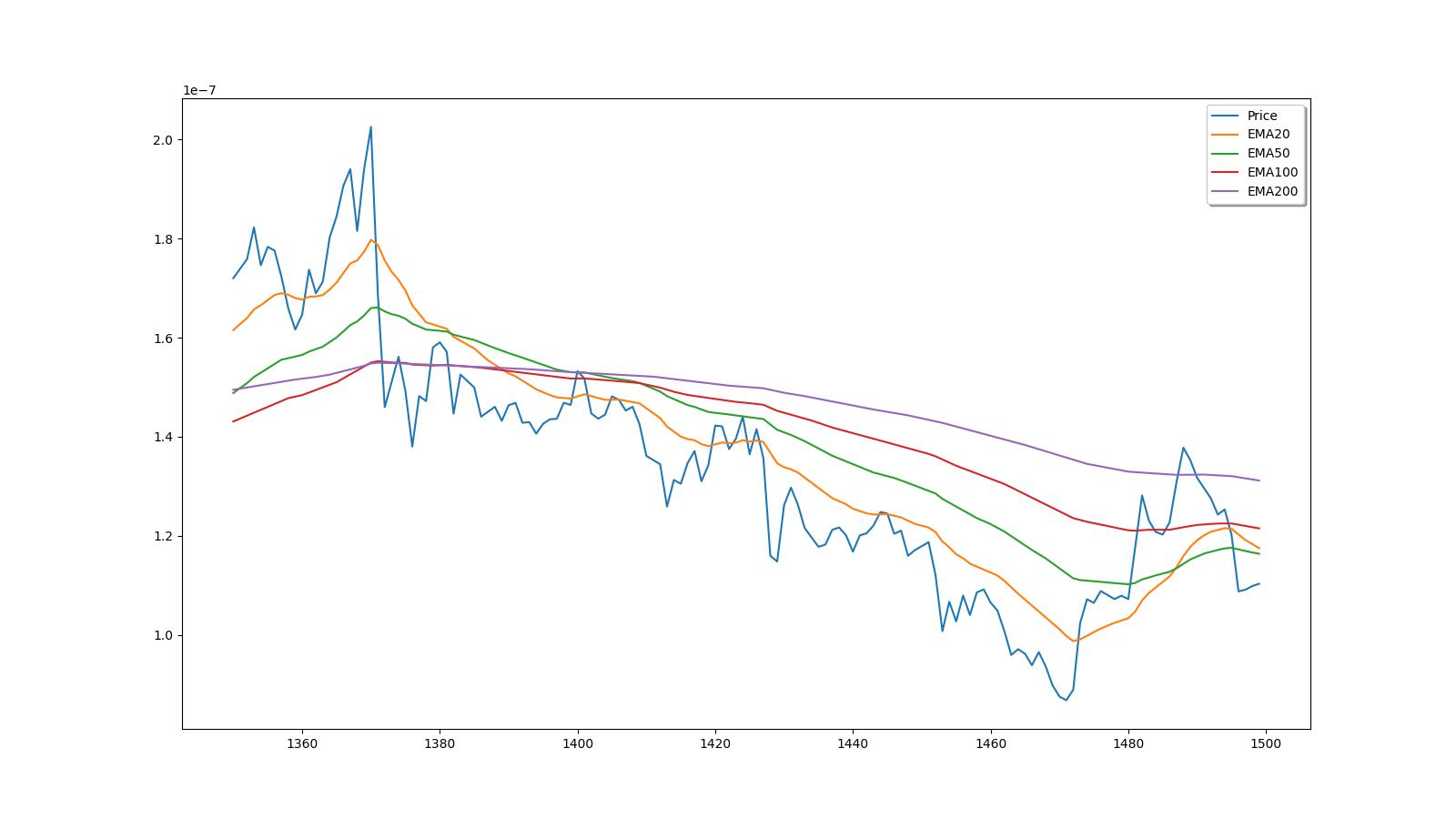 Hanu Yokia Exponential Moving Averages
