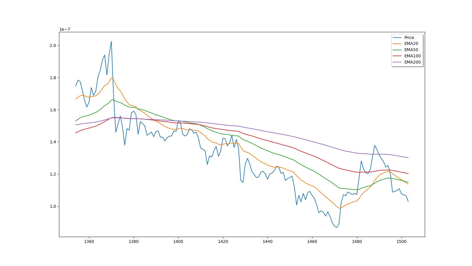Hanu Yokia Exponential Moving Averages