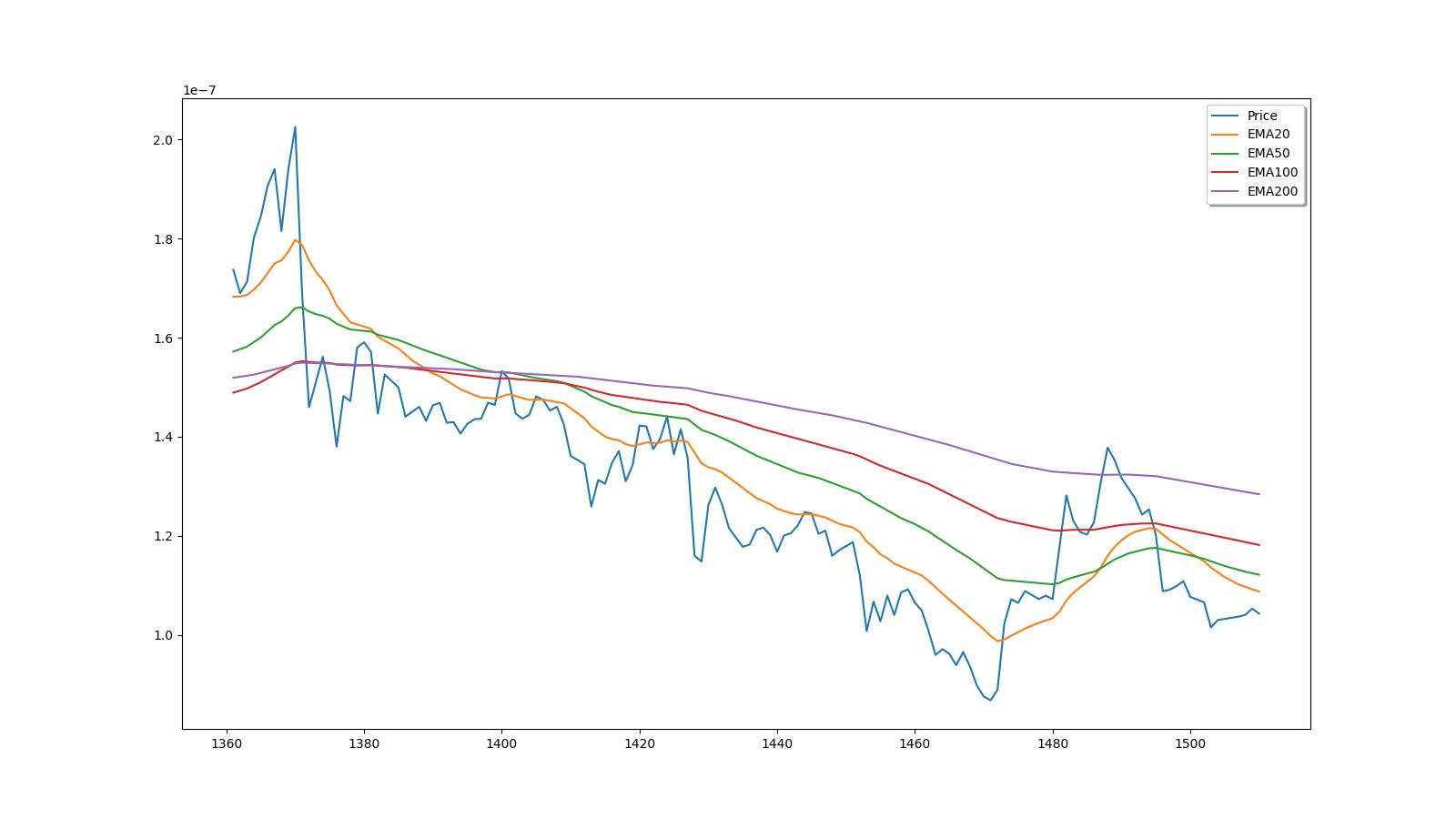 Hanu Yokia Exponential Moving Averages