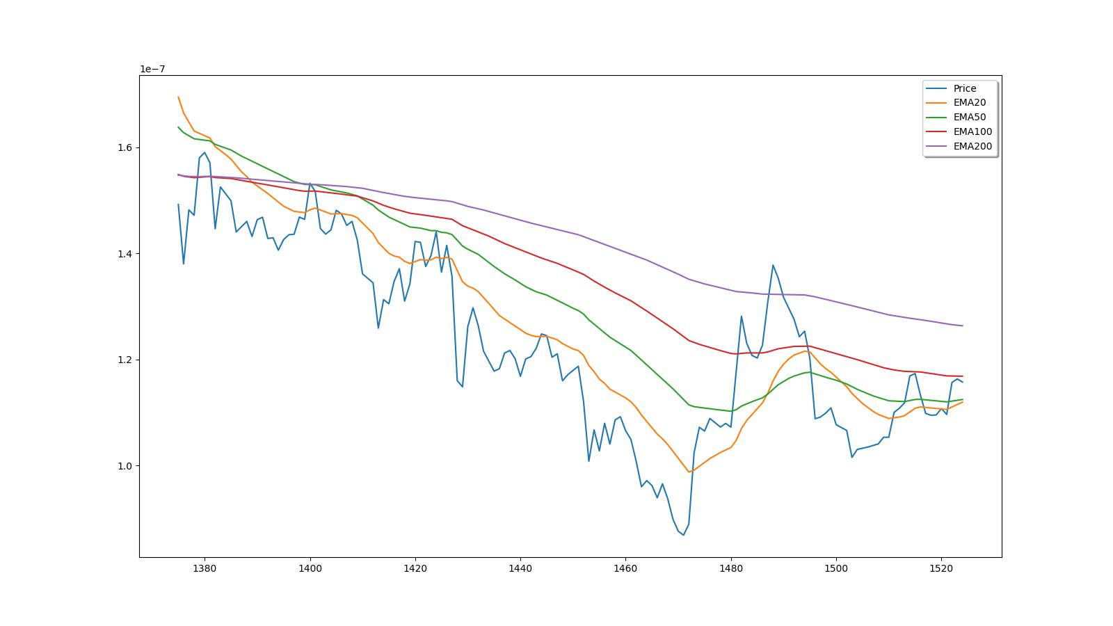Hanu Yokia Exponential Moving Averages