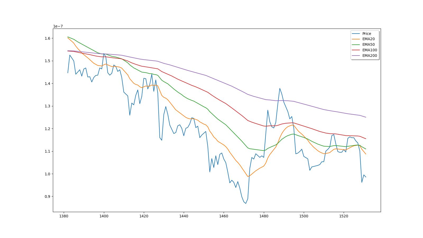 Hanu Yokia Exponential Moving Averages