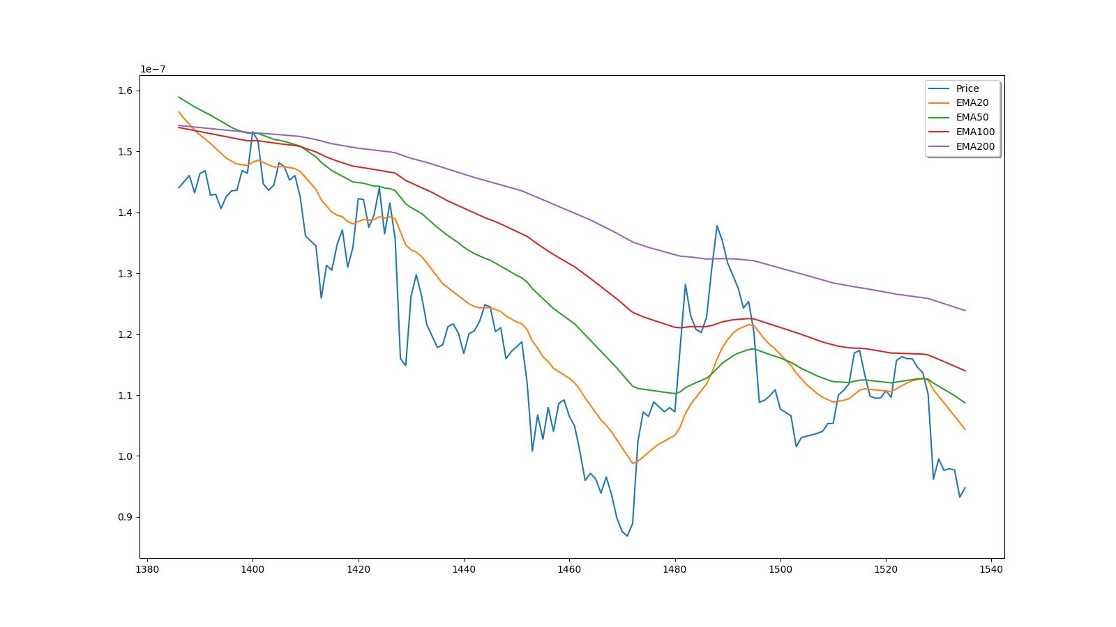 Hanu Yokia Exponential Moving Averages