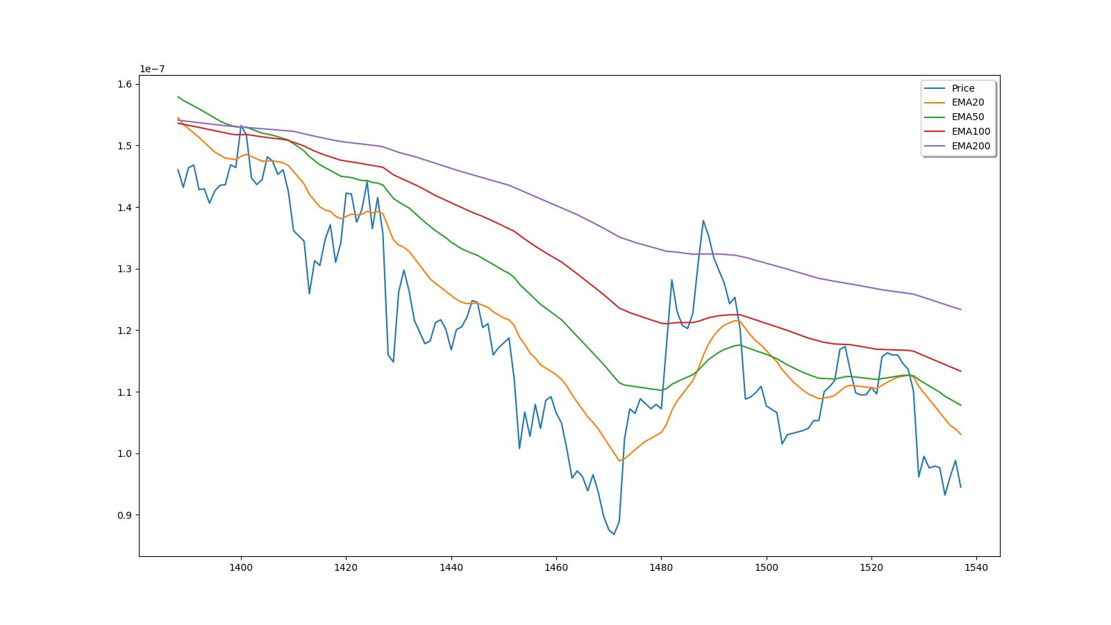 Hanu Yokia Exponential Moving Averages