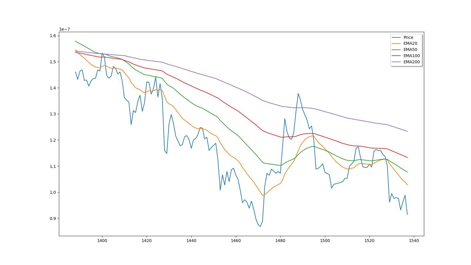 Hanu Yokia Exponential Moving Averages