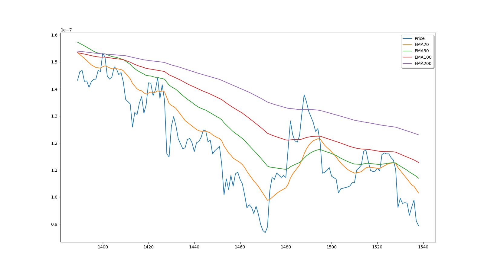 Hanu Yokia Exponential Moving Averages