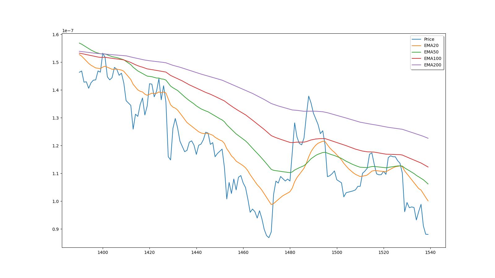 Hanu Yokia Exponential Moving Averages