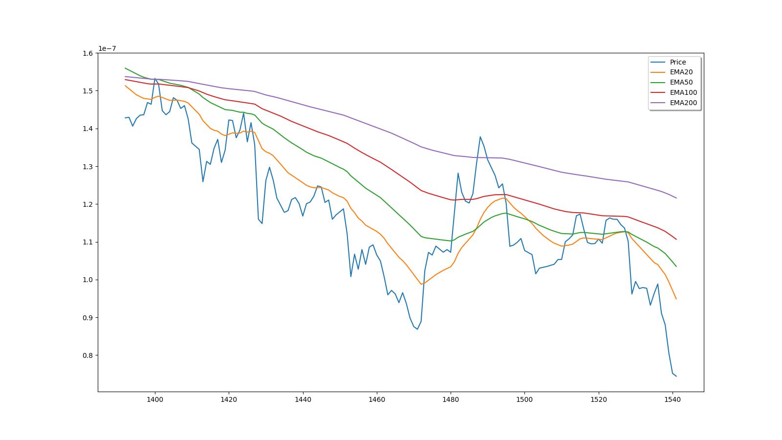 Hanu Yokia Exponential Moving Averages