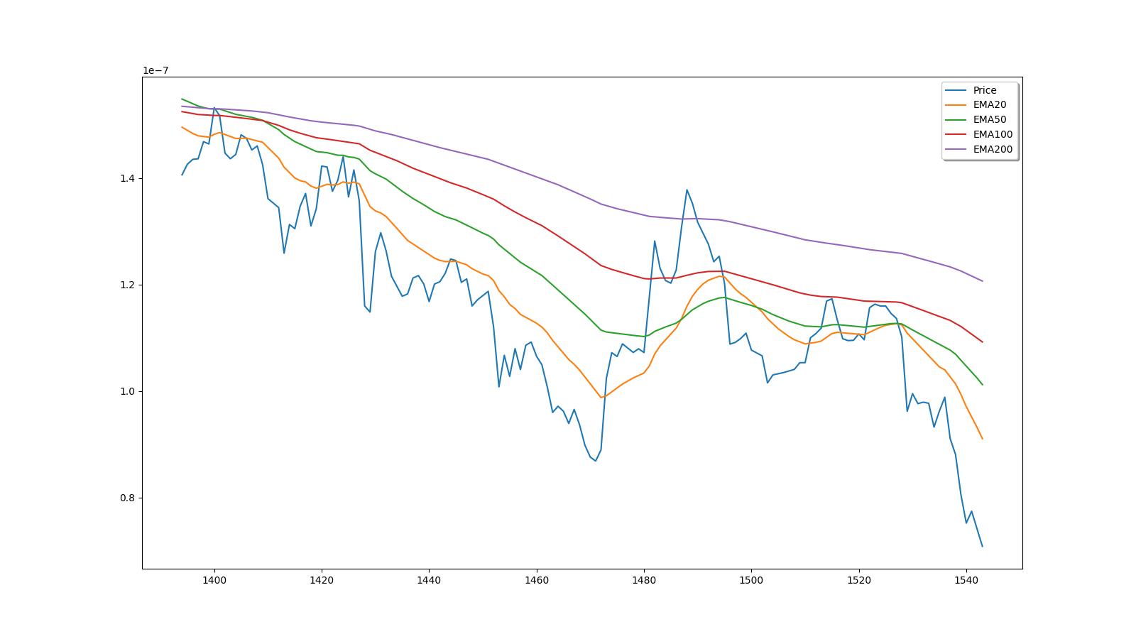 Hanu Yokia Exponential Moving Averages