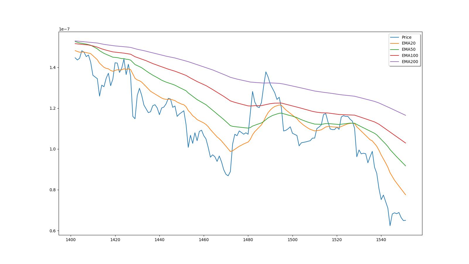 Hanu Yokia Exponential Moving Averages