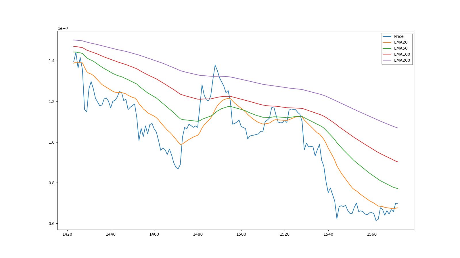 Hanu Yokia Exponential Moving Averages