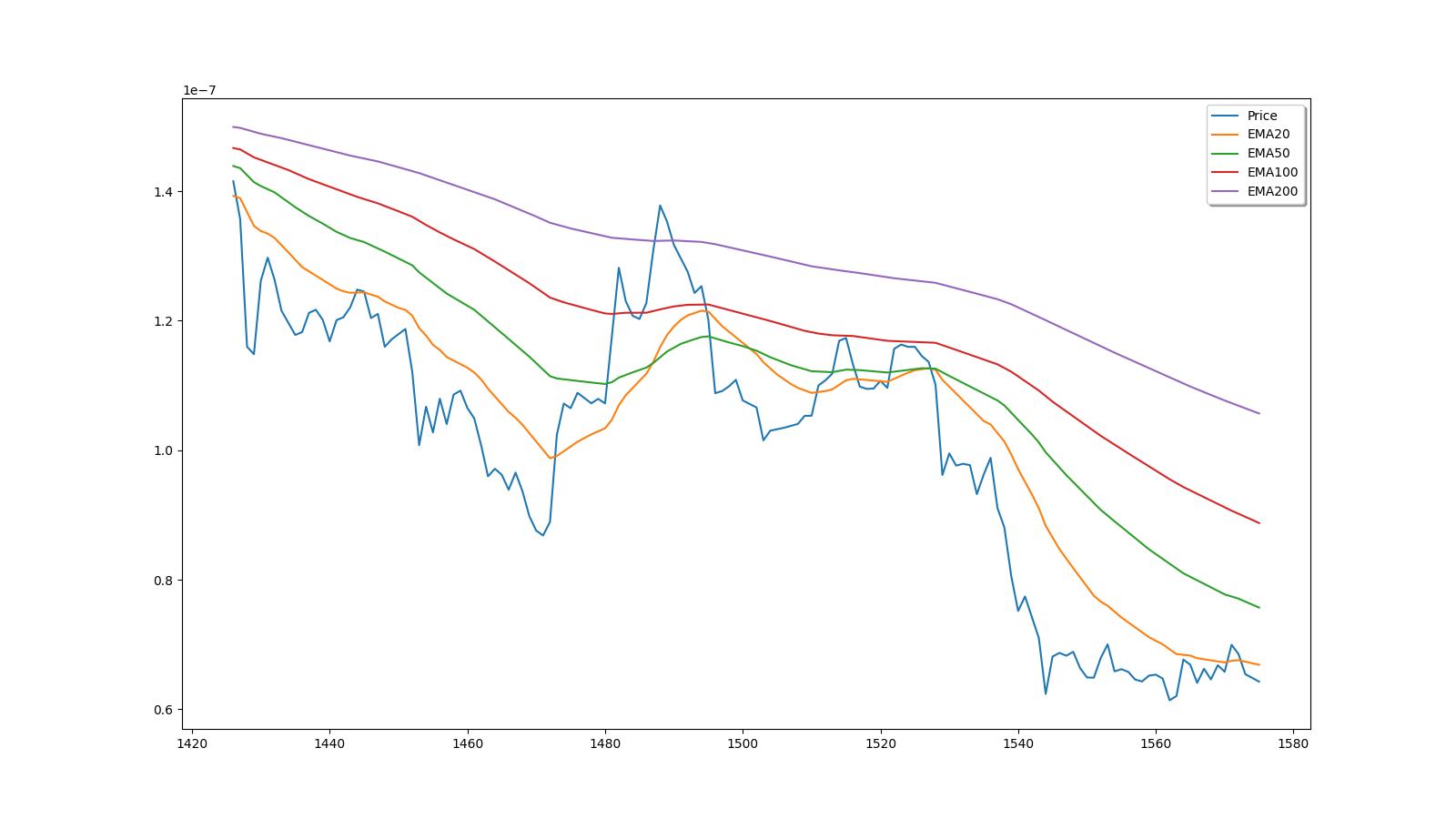Hanu Yokia Exponential Moving Averages