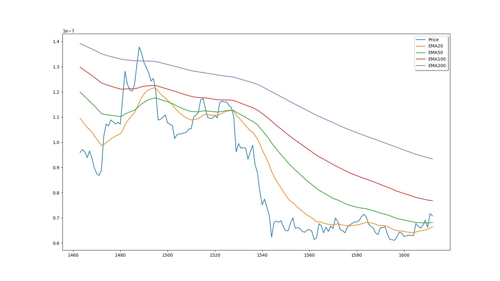 Hanu Yokia Exponential Moving Averages
