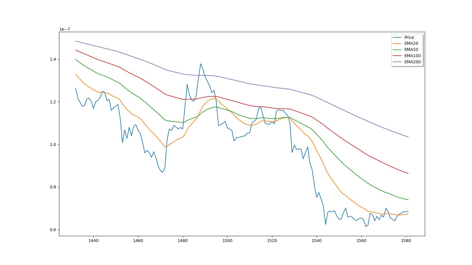 Hanu Yokia Exponential Moving Averages