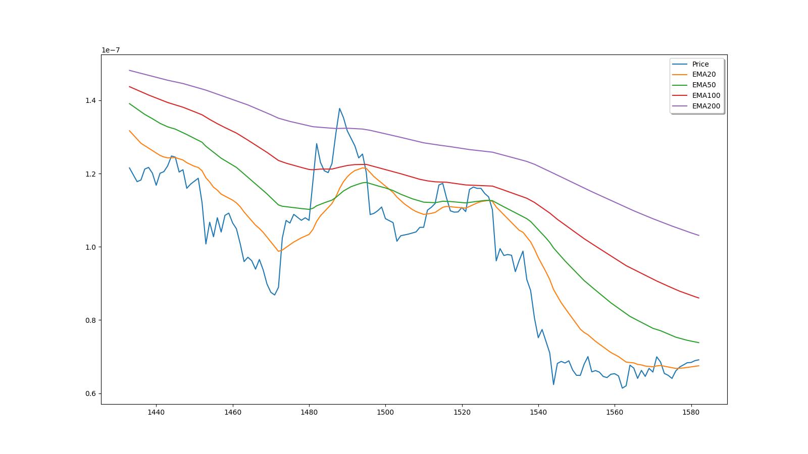 Hanu Yokia Exponential Moving Averages