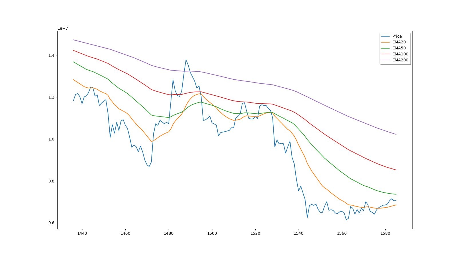 Hanu Yokia Exponential Moving Averages