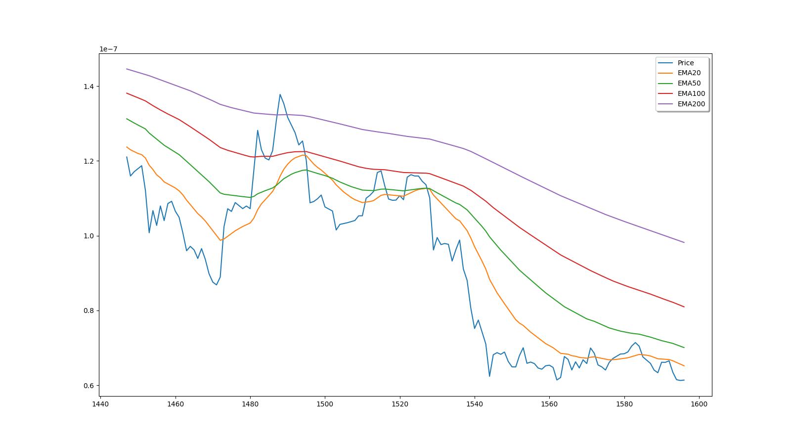 Hanu Yokia Exponential Moving Averages