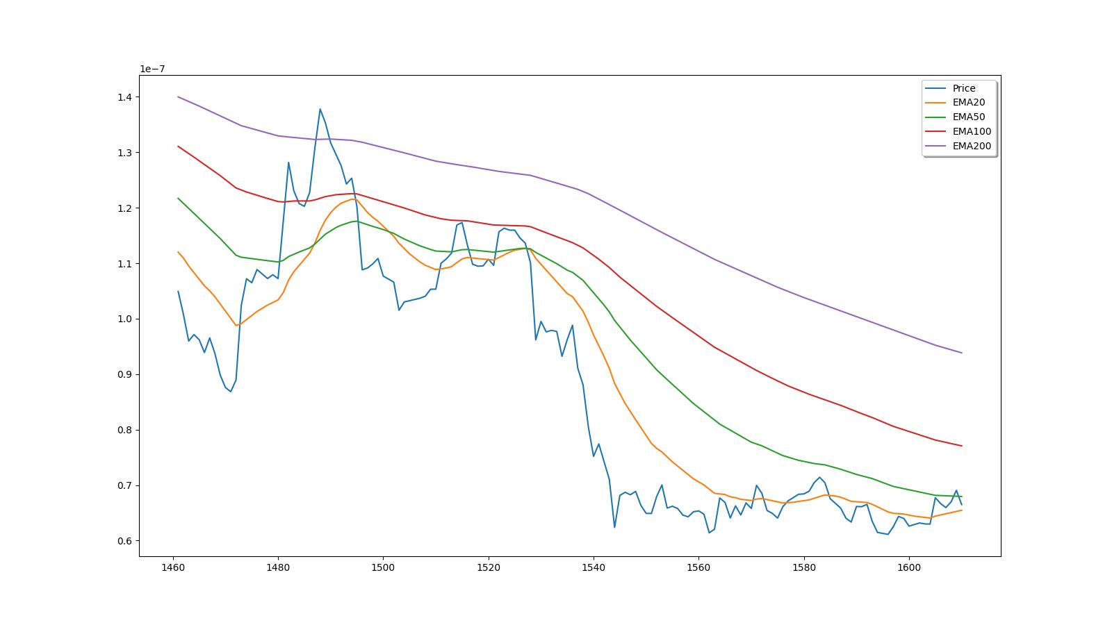 Hanu Yokia Exponential Moving Averages