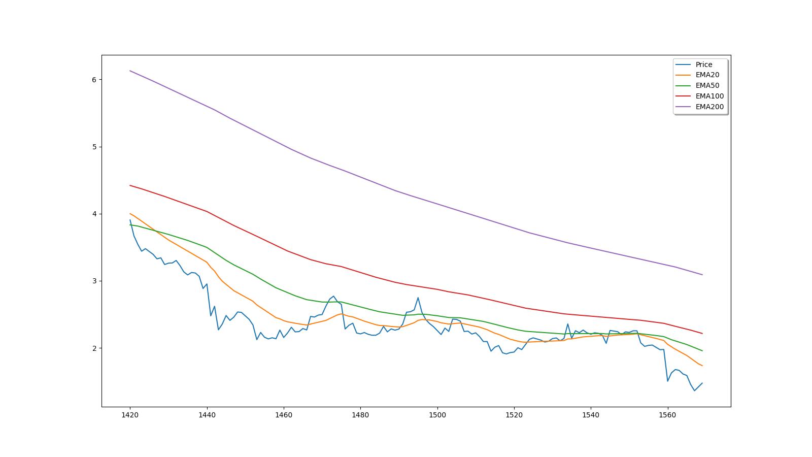 HAPI Exponential Moving Averages