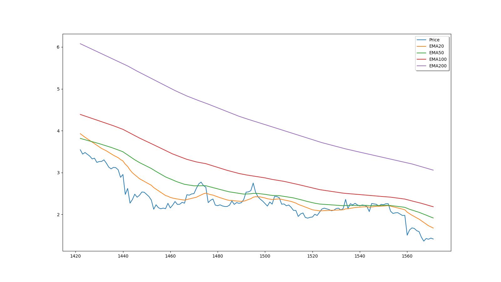 HAPI Exponential Moving Averages