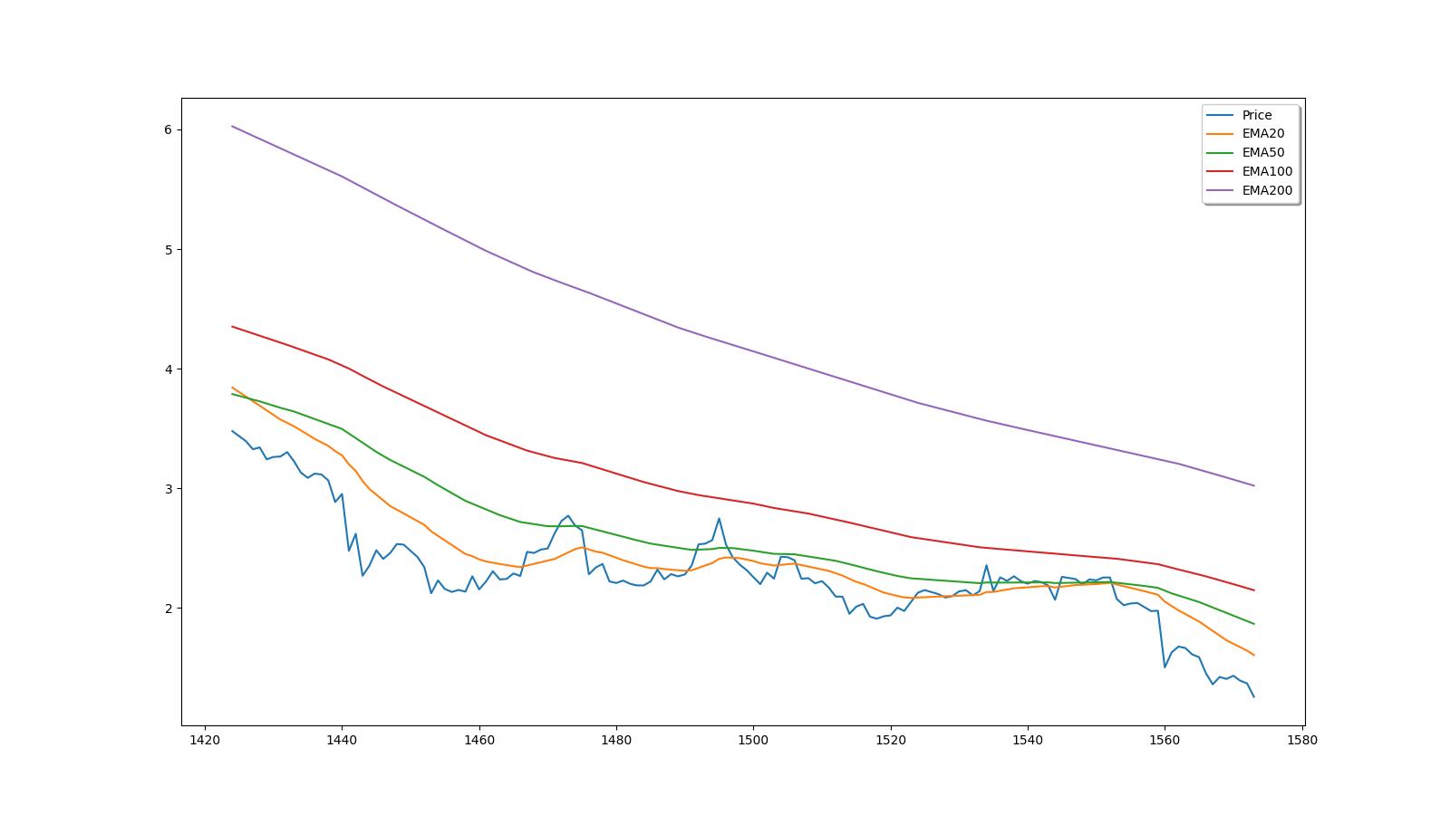 HAPI Exponential Moving Averages