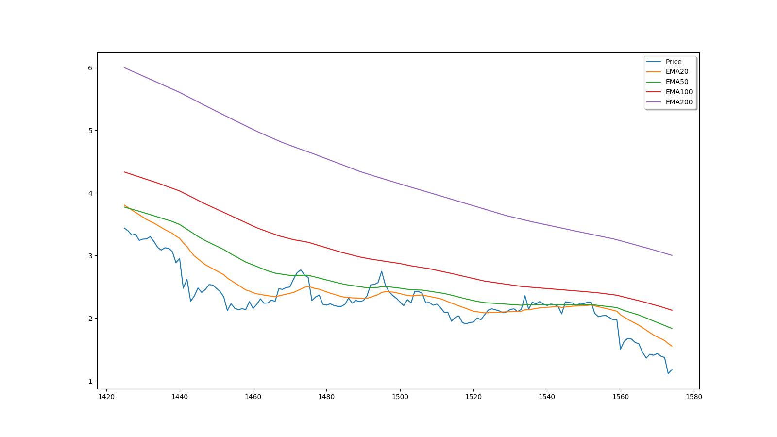 HAPI Exponential Moving Averages