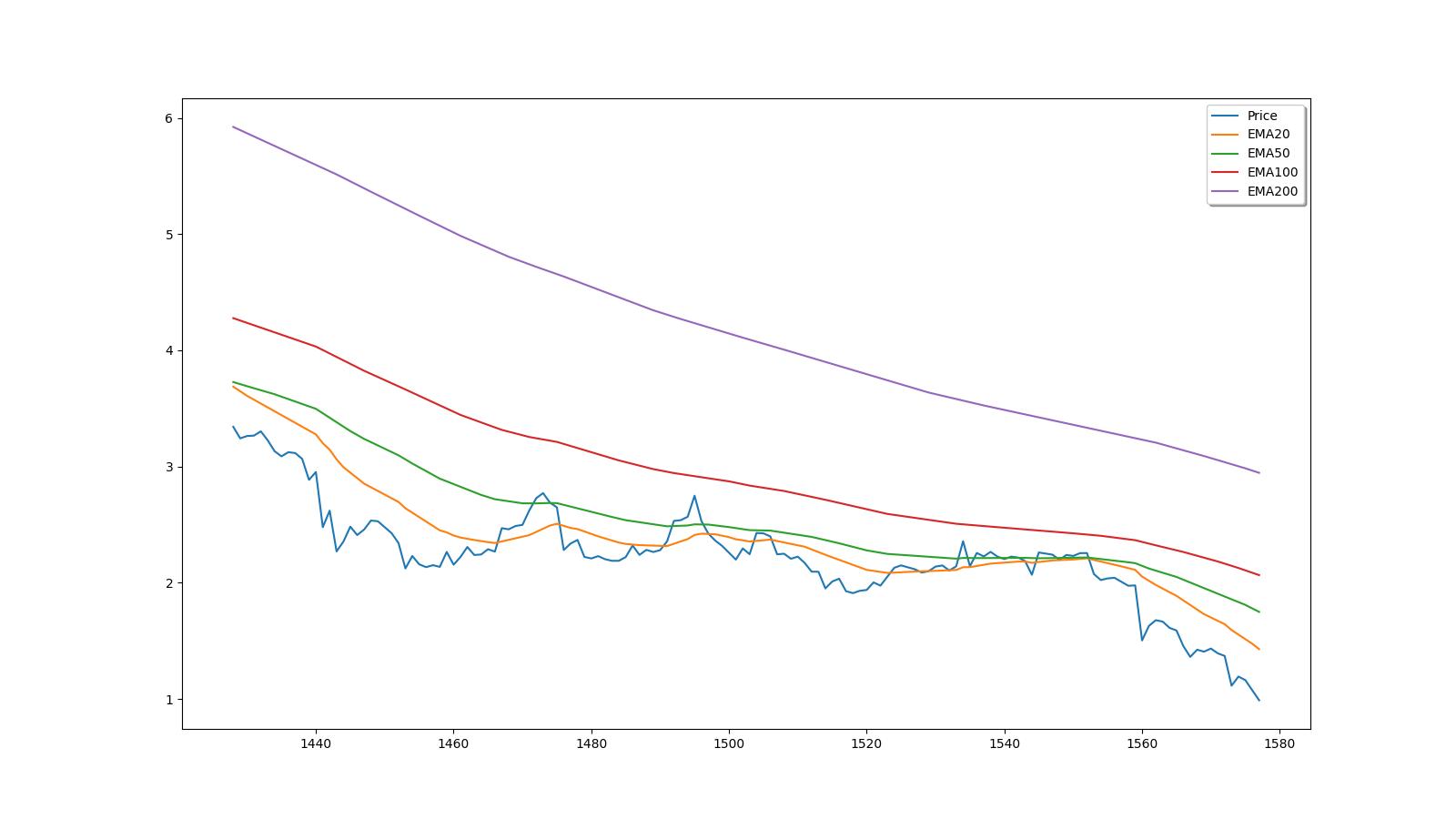 HAPI Exponential Moving Averages