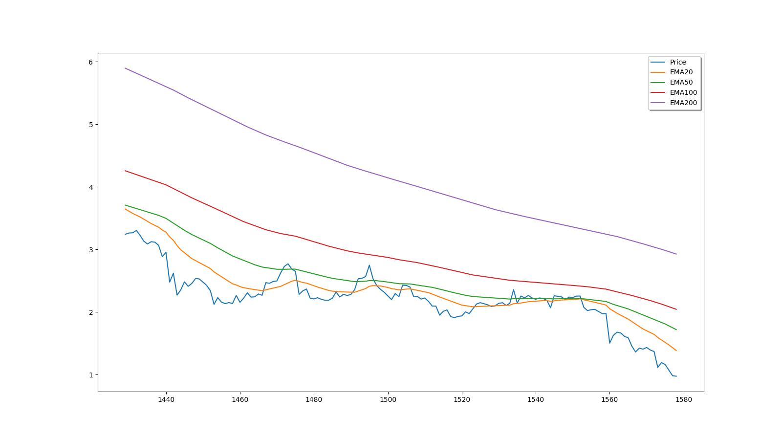 HAPI Exponential Moving Averages