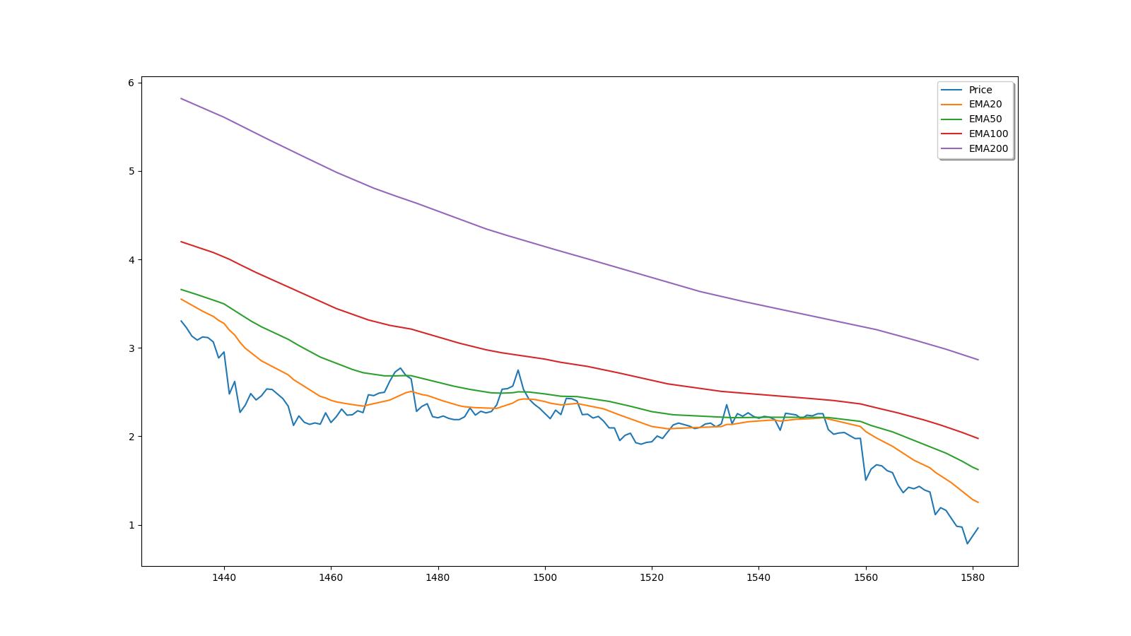HAPI Exponential Moving Averages