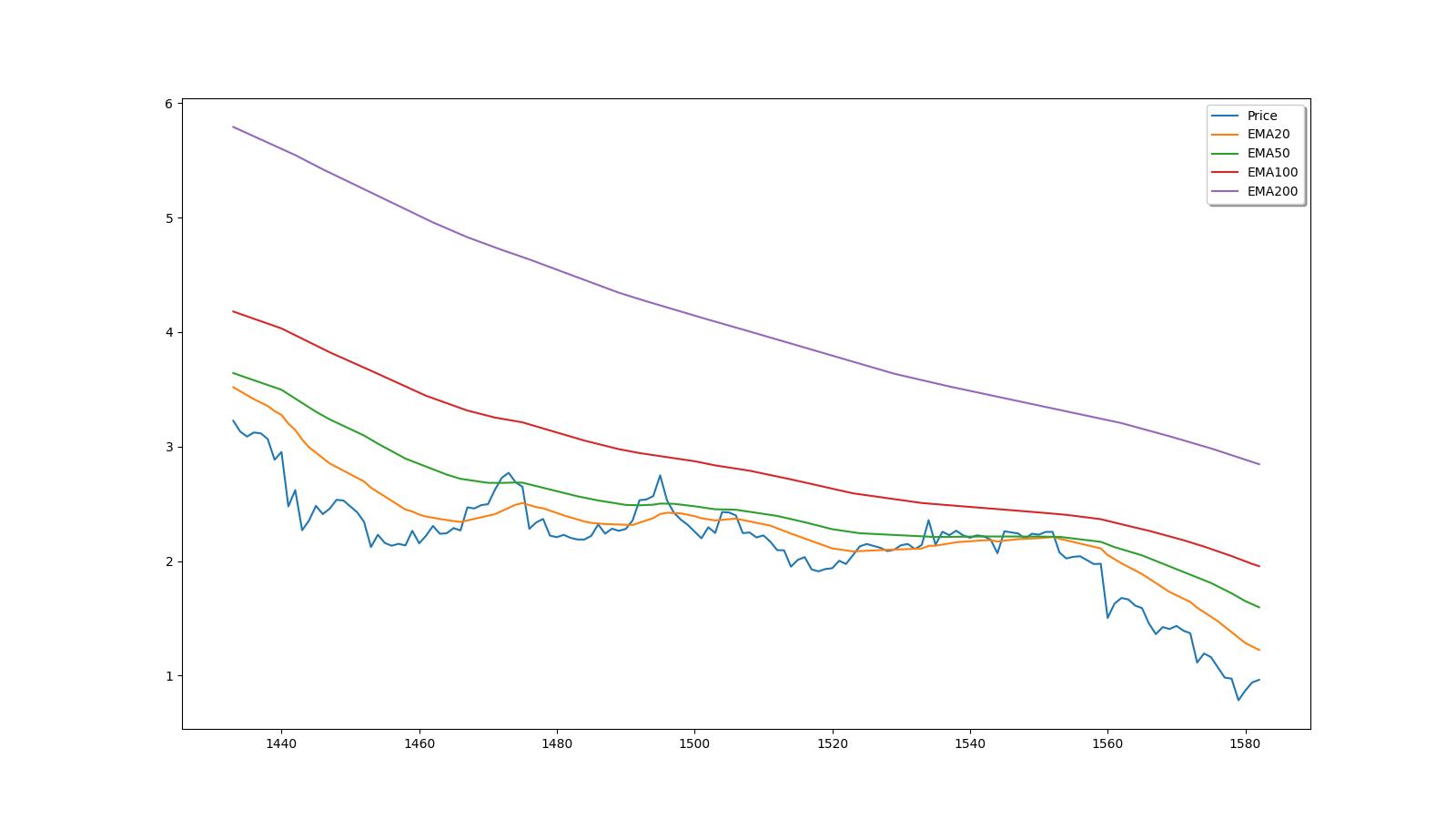 HAPI Exponential Moving Averages