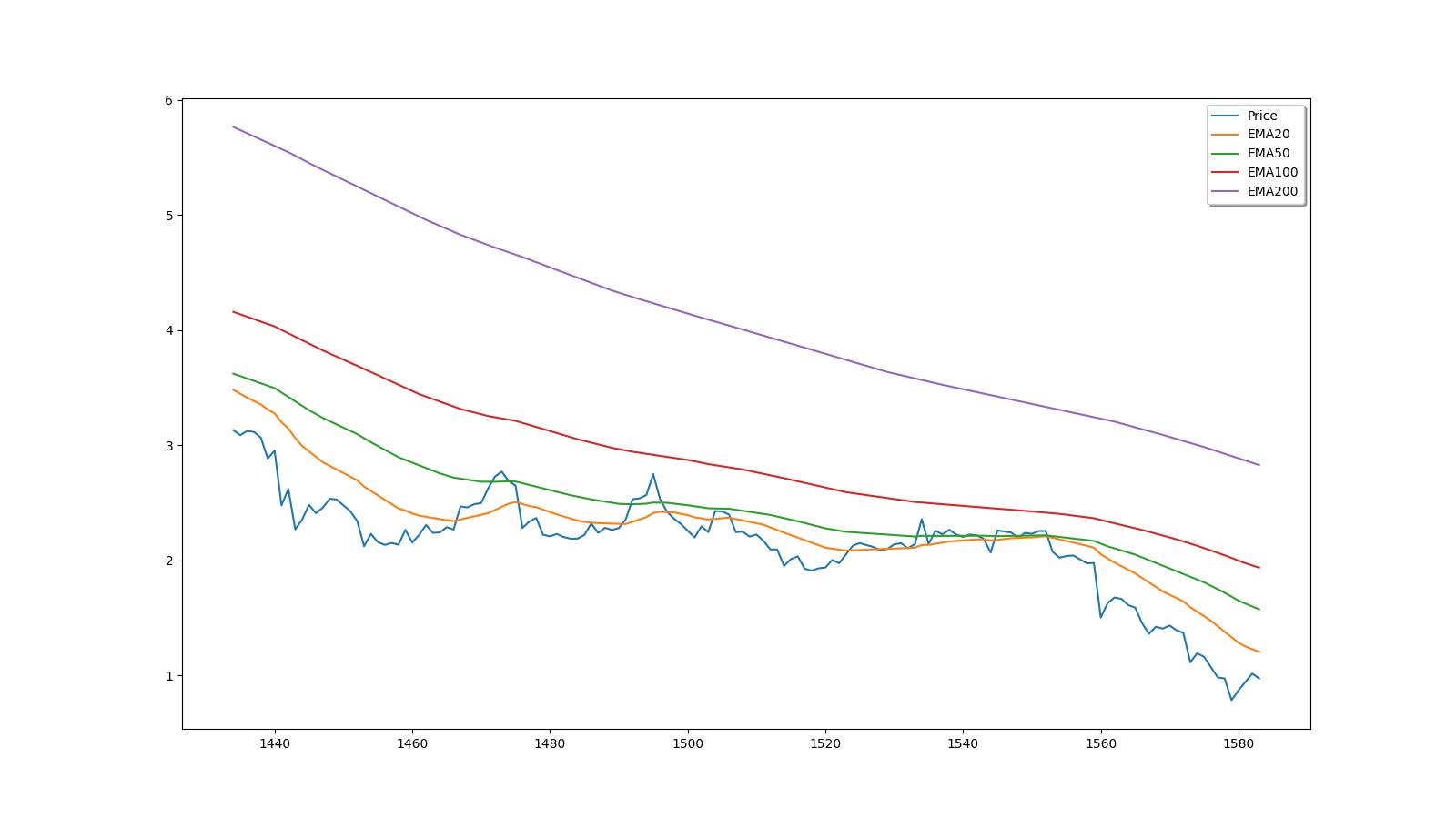 HAPI Exponential Moving Averages