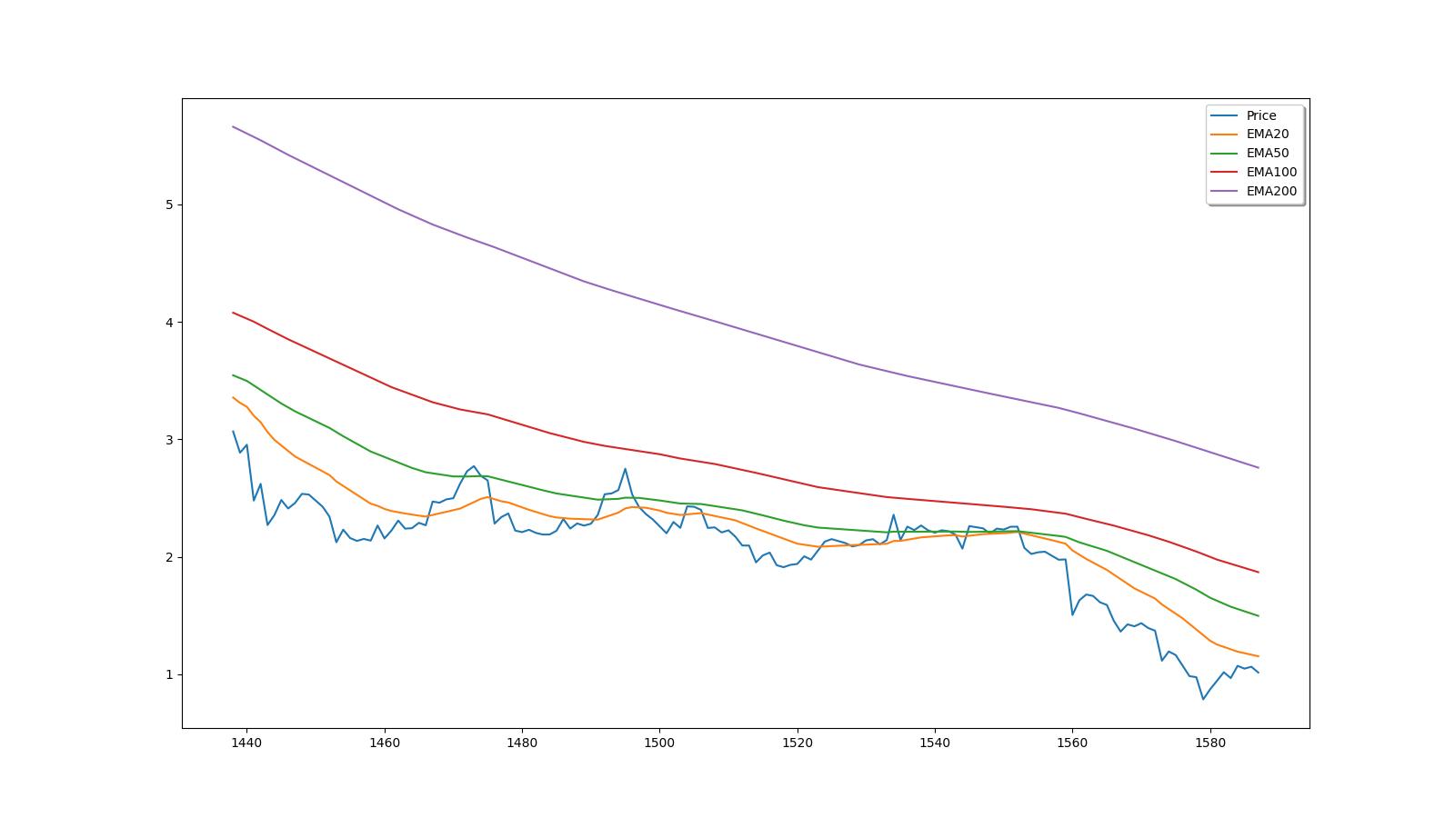 HAPI Exponential Moving Averages