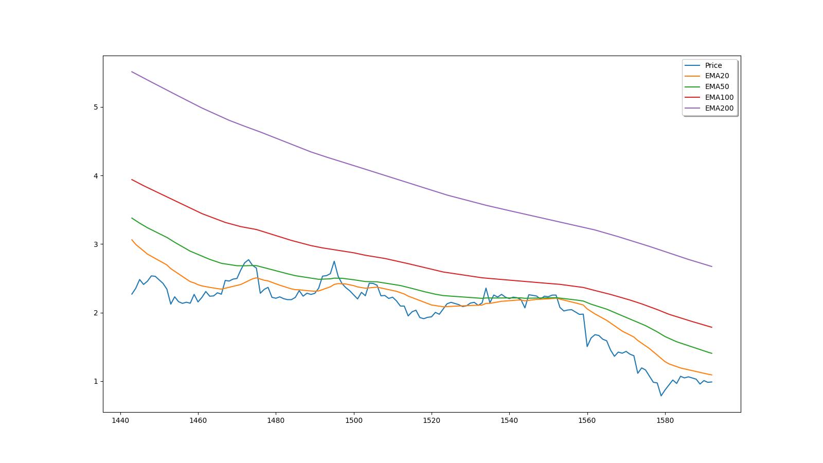 HAPI Exponential Moving Averages