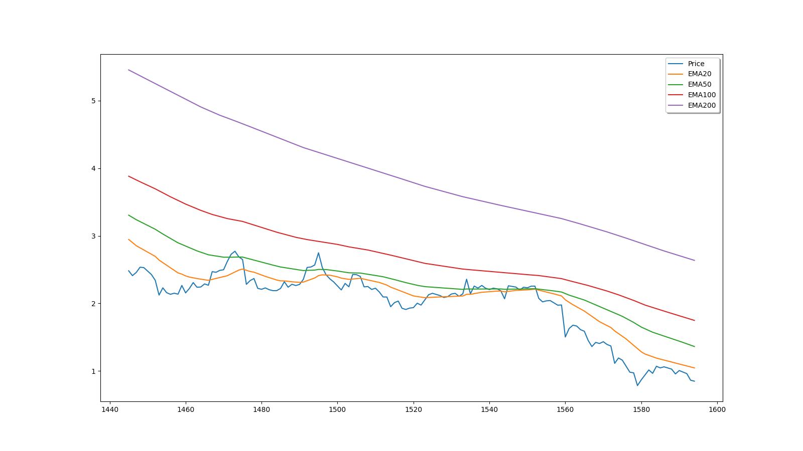 HAPI Exponential Moving Averages