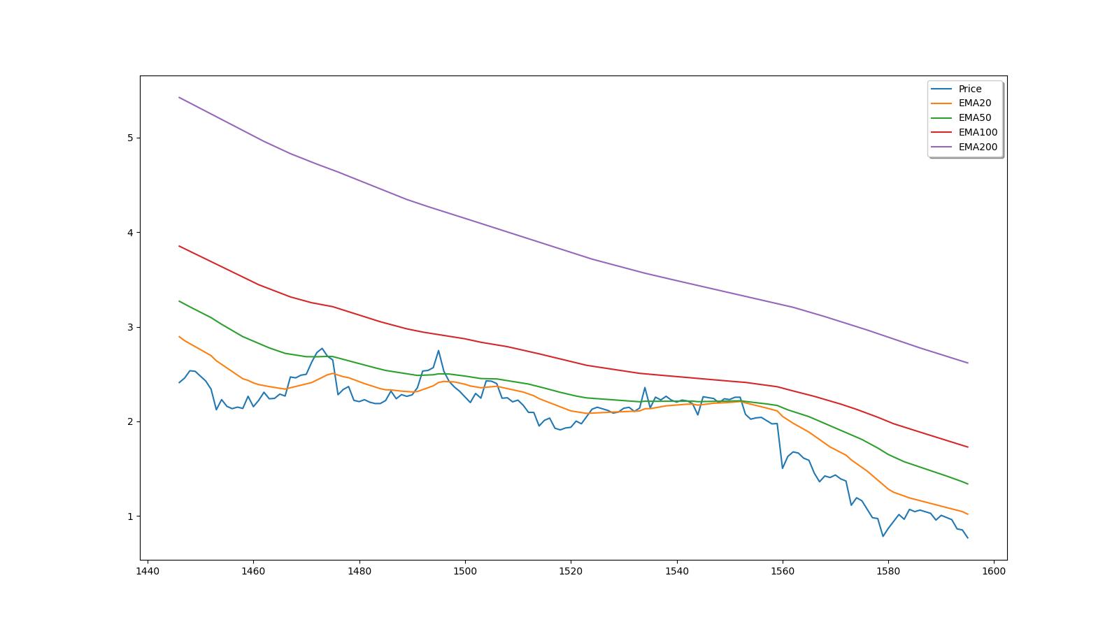 HAPI Exponential Moving Averages