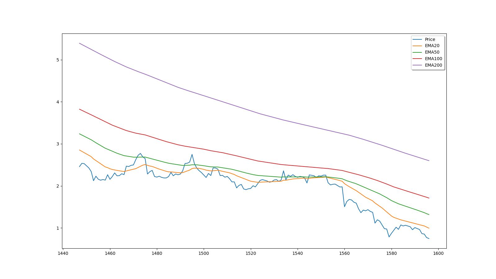 HAPI Exponential Moving Averages