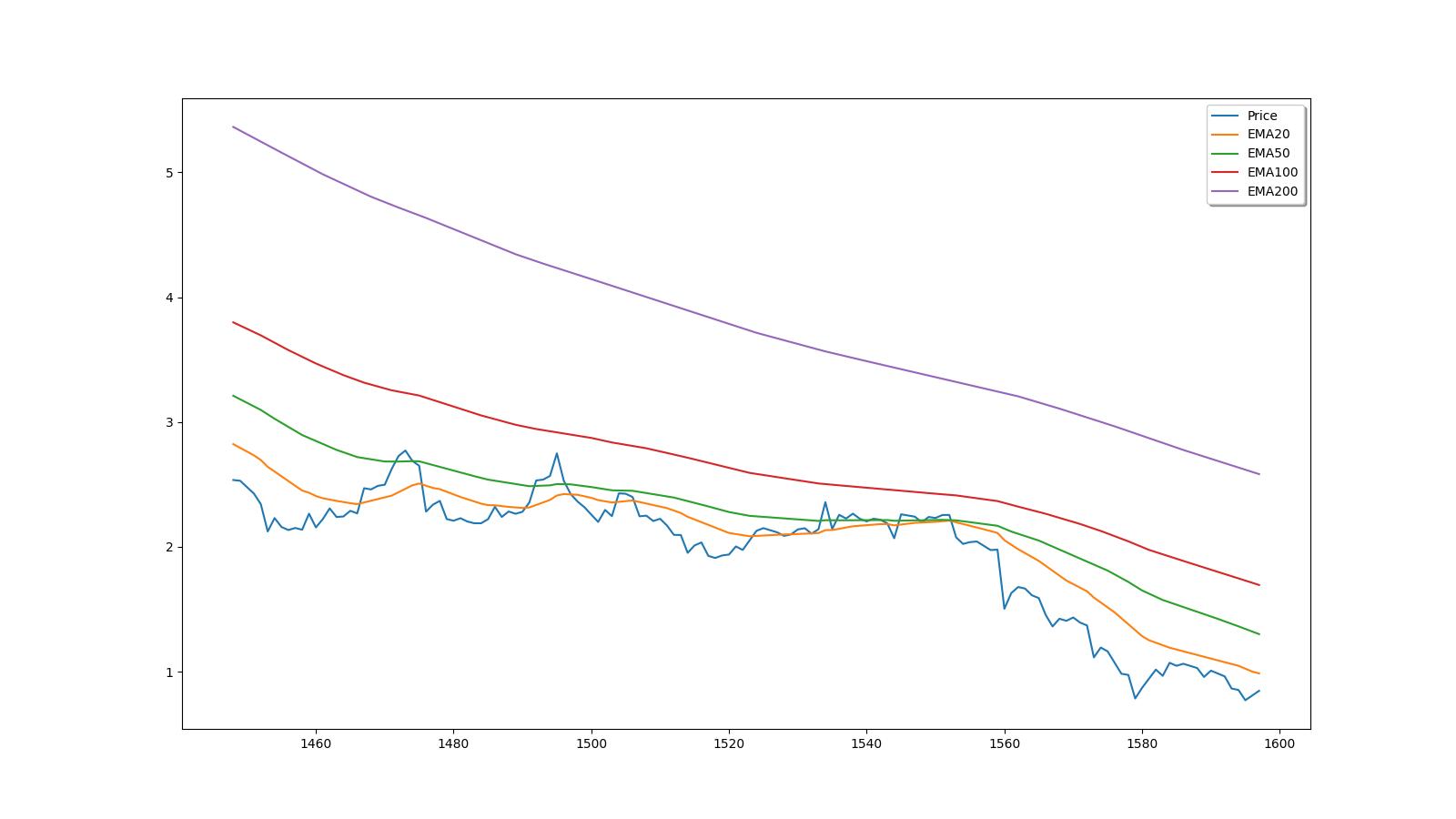 HAPI Exponential Moving Averages