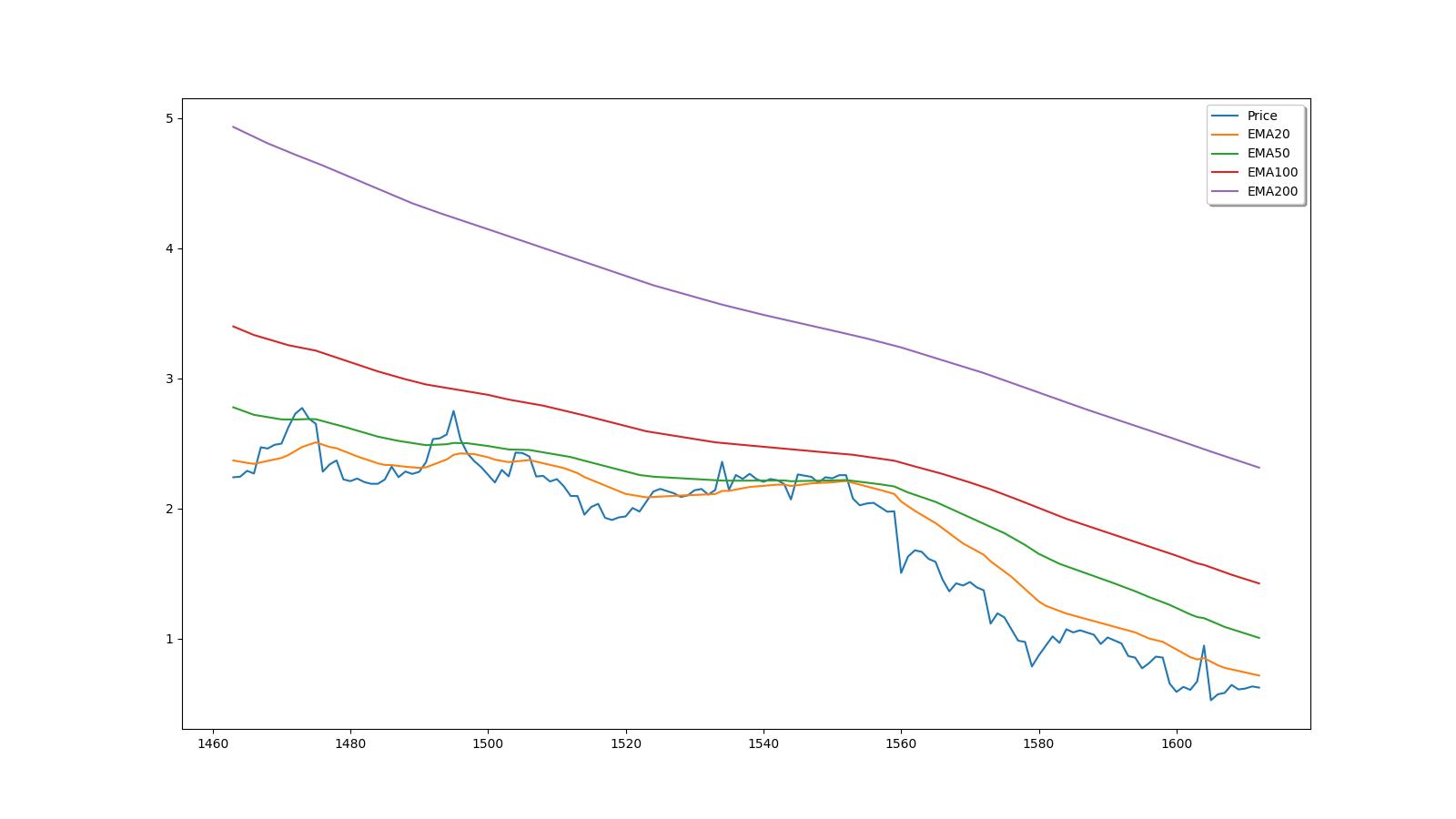 HAPI Exponential Moving Averages