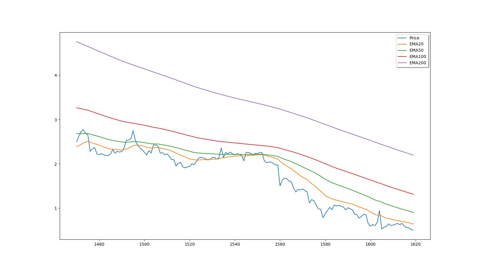 HAPI Exponential Moving Averages