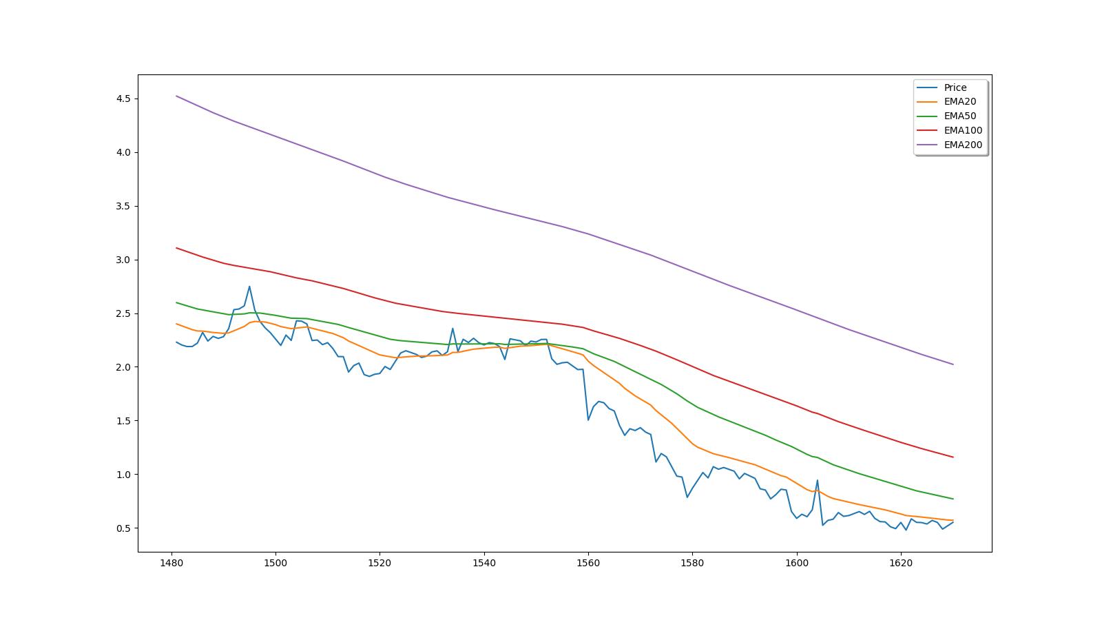 HAPI Exponential Moving Averages