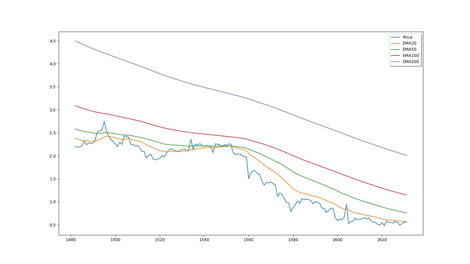HAPI Exponential Moving Averages