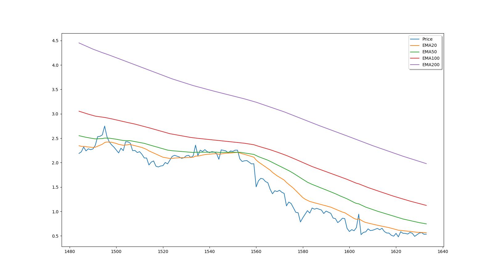 HAPI Exponential Moving Averages