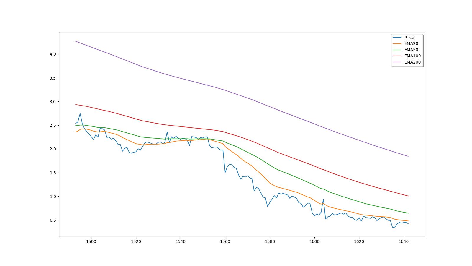 HAPI Exponential Moving Averages