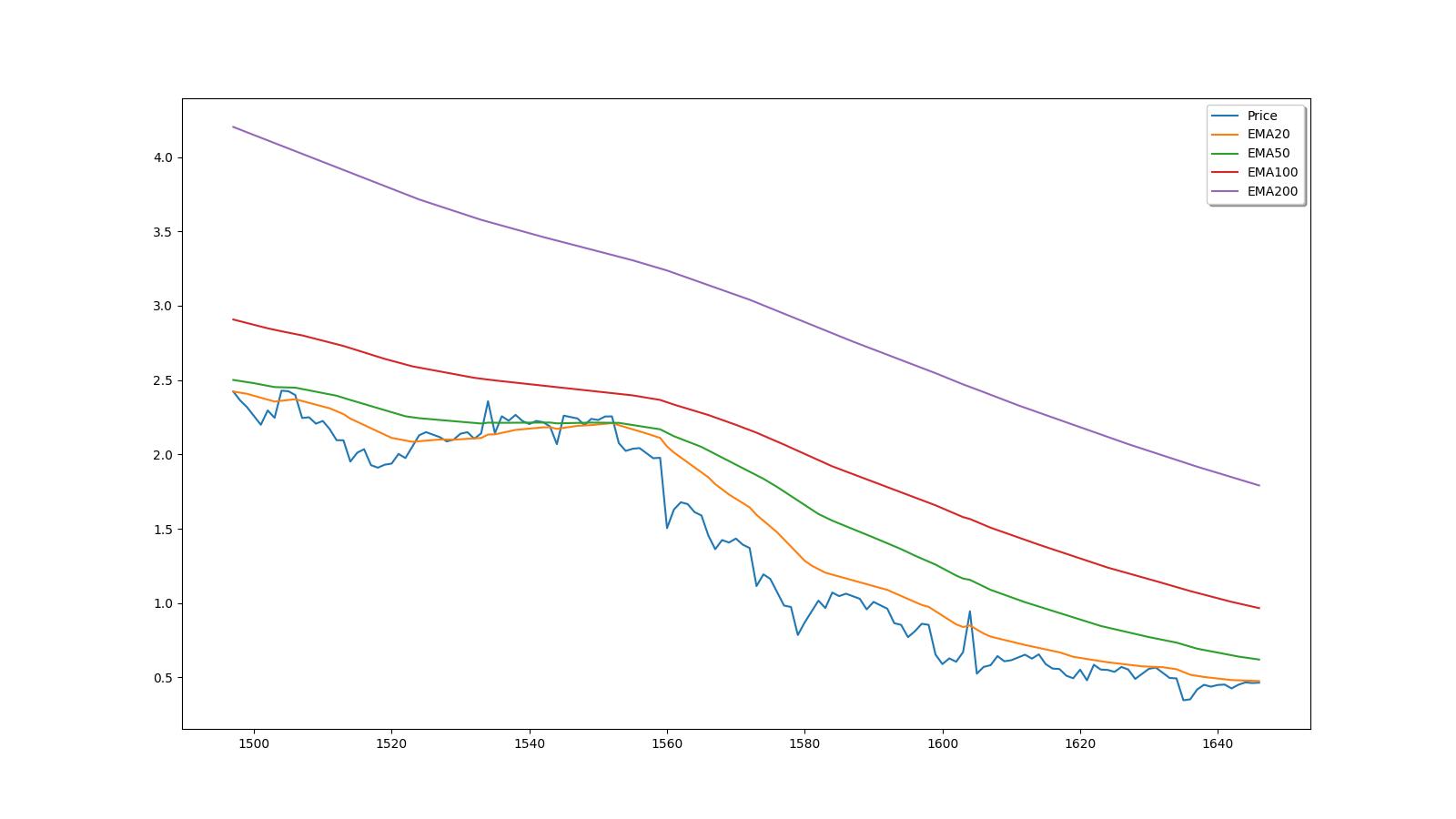HAPI Exponential Moving Averages