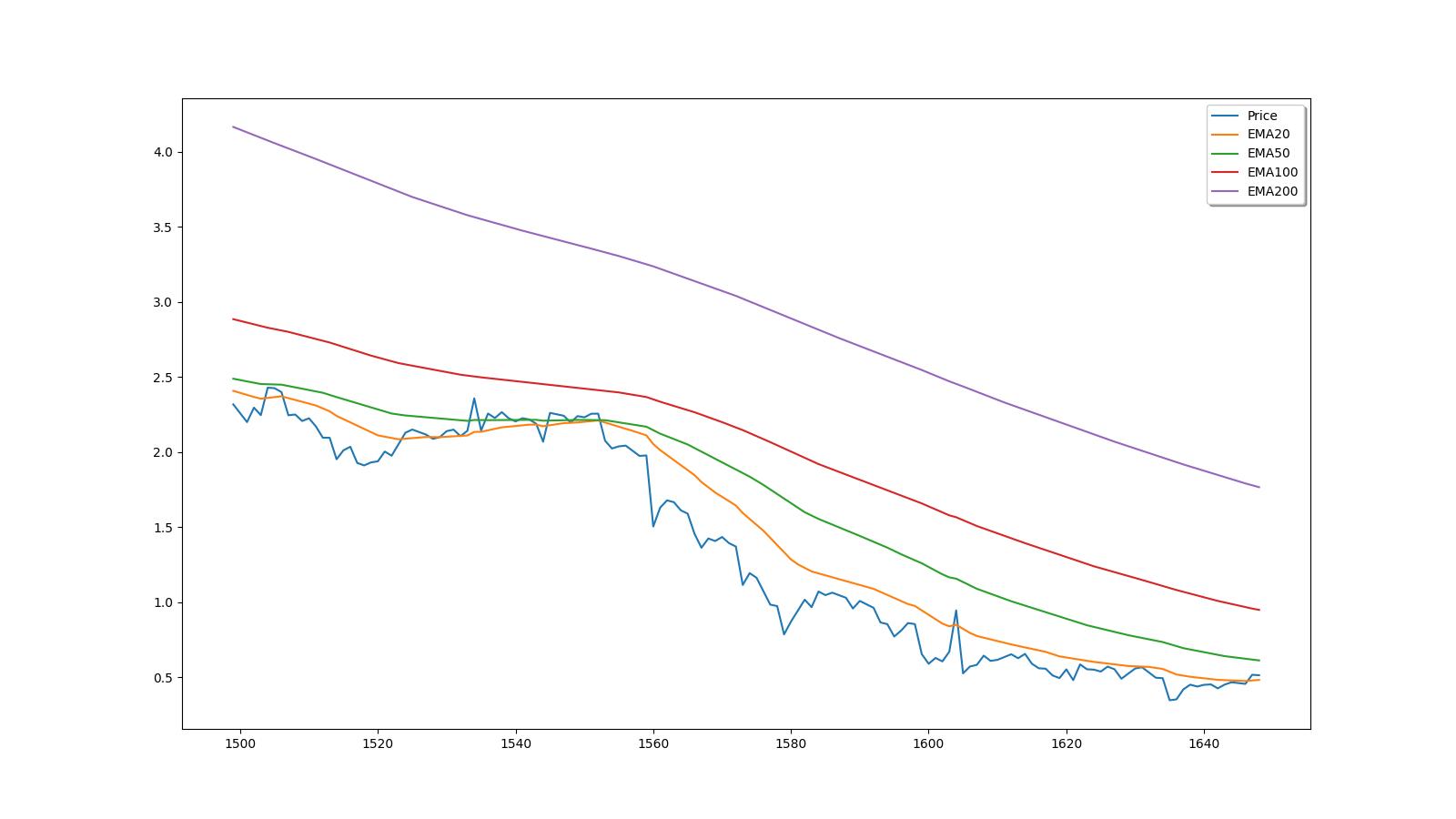 HAPI Exponential Moving Averages