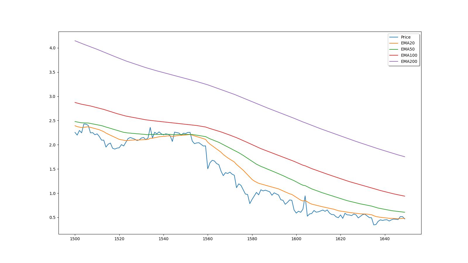 HAPI Exponential Moving Averages