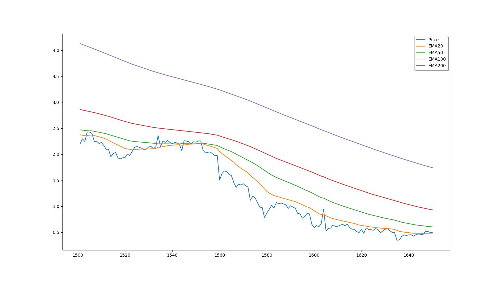 HAPI Exponential Moving Averages