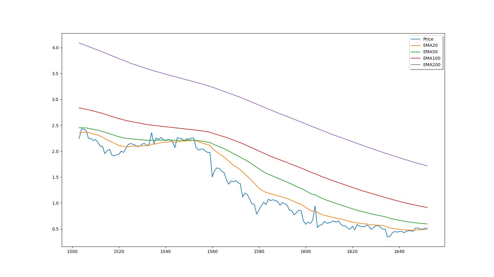 HAPI Exponential Moving Averages