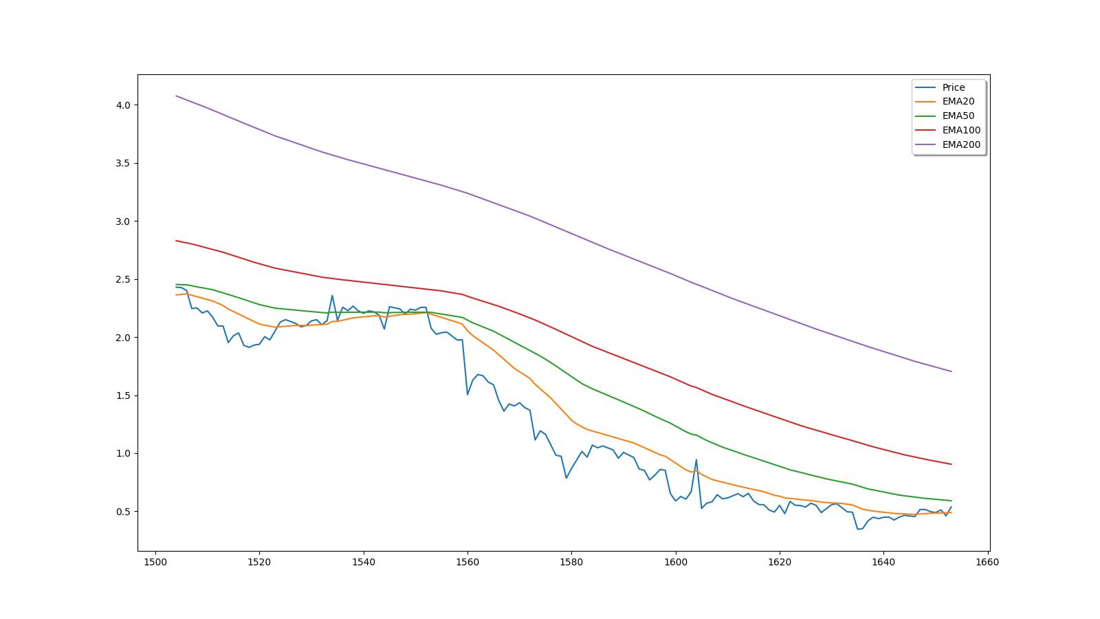 HAPI Exponential Moving Averages
